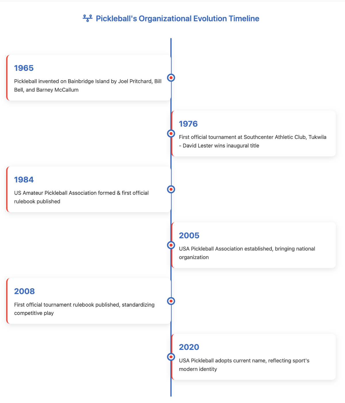 The History Of Pickleball: Origins, Growth, And Legacy